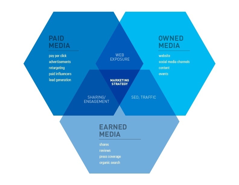 3 Things You Need to Know for Effective Content Marketing