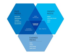 3 Things You Need to Know for Effective Content Marketing