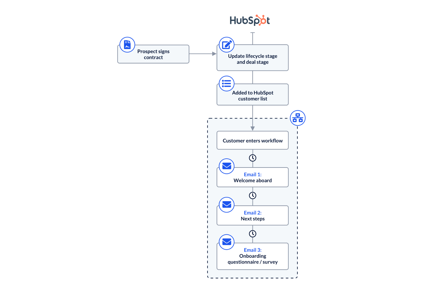 HubSpot Onboarding Services | Campaign Creators