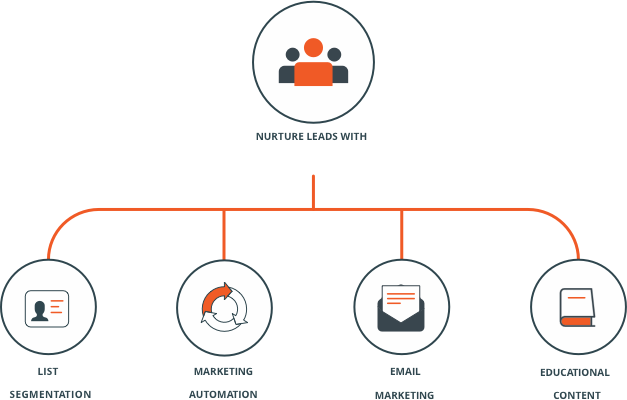 Lead Nurturing Services